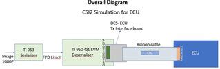 DS UB Q EVM Interface With ECU Having CSI Camera Interface Forum Interface TI E E