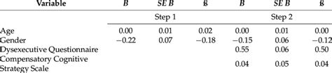 stepwise regression predicting tops download scientific diagram