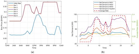 Distributed Energy Management For Networked Microgrids With Hardware In