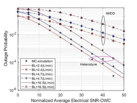 Op Vs R D Uowc Electrical Snr For Different Bls Under Different Download Scientific Diagram