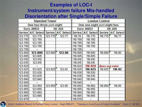 Ppt Training To Avoid Loss Of Control Accidents The Sir Richard