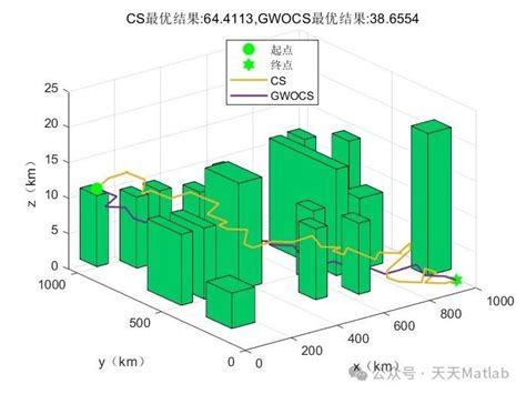【创新未发表】基于灰狼混合布谷鸟算法gwocs实现无人机避障三维航迹规划附matlab代码 Csdn博客