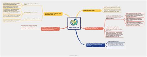 Mind Map Pph Pasal 25 Pdf