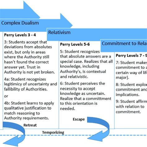1 Perrys Model Of Intellectual Development Adapted From Perry Jr W Download Scientific
