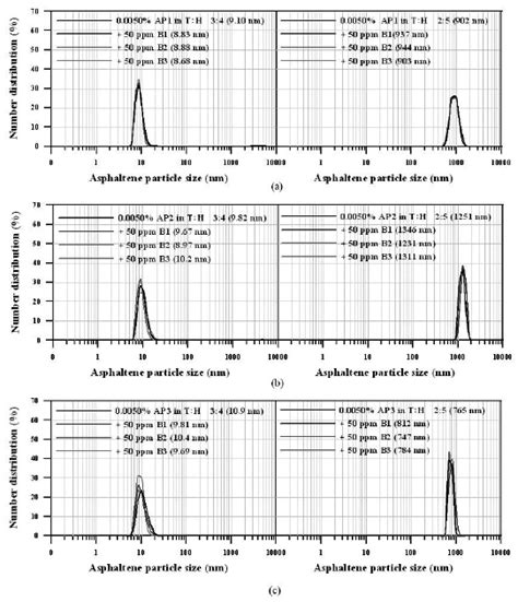 S Asphaltene Aggregate Size Of A Ap1 B Ap2 And C Ap3 With And Download Scientific