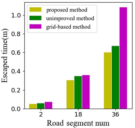 algorithm efficiency results a elapsed time under different data