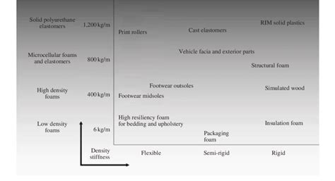 Characteristics Of Polyurethane Materials Wikipedia 2009 Download Scientific Diagram