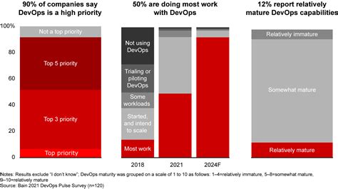 Taming The Wild West Of DevOps Bain Company