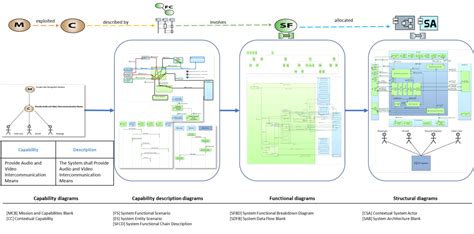 Mbse With Arcadia Method Step By Step System Analysis
