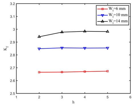 Fatigue Strength Assessment Of Single Sided Girth Welds In Offshore