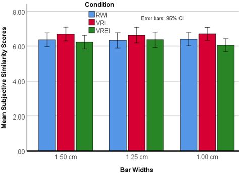 Mean Subjective Similarity Scores Of Participants Writing Without
