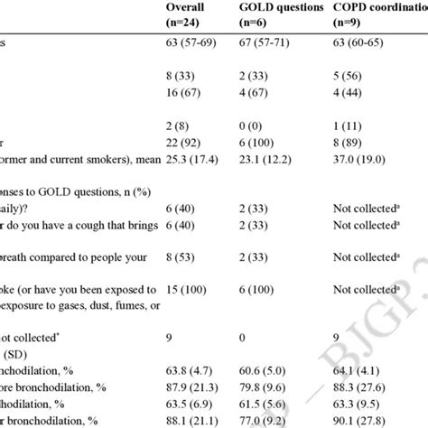 Basic Characteristics Of Patients With Copd With A Registered Cat Score Download Scientific