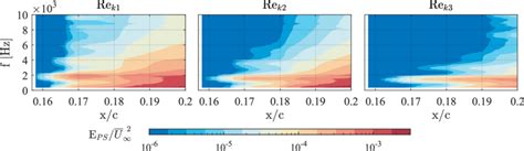 Contour Plots Of Integral Energy E Ps U 2 1 Extracted From The