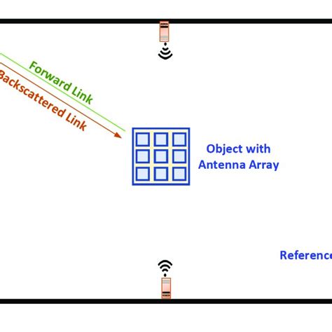 Large Scale Mimo Based Rfid Localization System Parameters Download Scientific Diagram