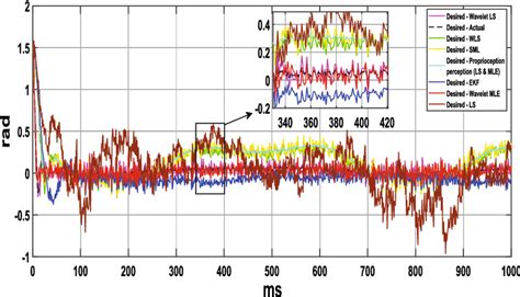 Error Between Desired And Actual Angular Trajectories Of First Link