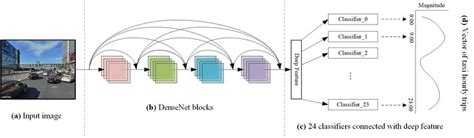 The Architecture Of The Proposed Dcnn Model Download Scientific Diagram