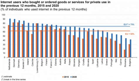 Development Of E Commerce In Eu Source Eceuropaeueurostat