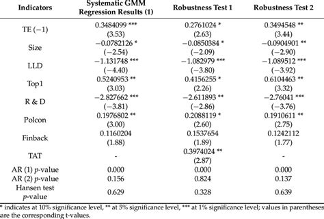 Systematic Gmm Regression Results And Robustness Tests Download