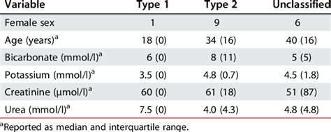 Age And Sex Distribution And Laboratory Findings According To Type Of DM Download Scientific