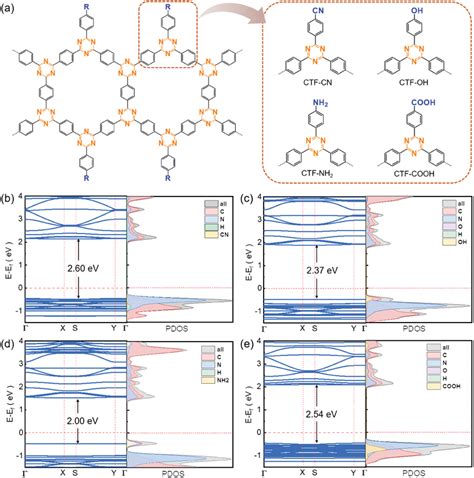 A The Structures Of Ctfs With Different End Groups Dft Calculated