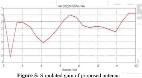Figure 5 From Design And Analysis Of Ring Shaped Uwb Microstrip Patch