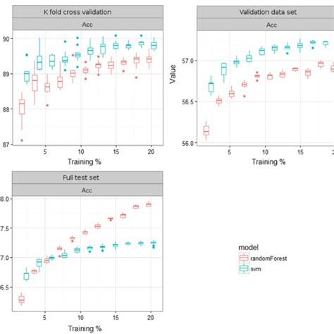 Boxplot Of Classification Accuracy Percentage Value Calculated For