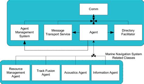 proposed multi agent class diagram middleware download scientific