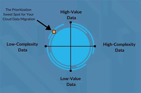 How Implementing A Data Catalog Optimizes Your Snowflake Data Cloud Migration Data World