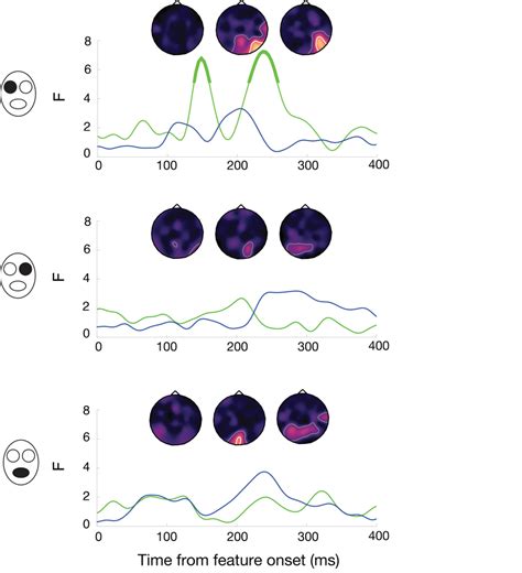 Interaction Of Stimulus Moment And Task On Eeg Activity For Each Face