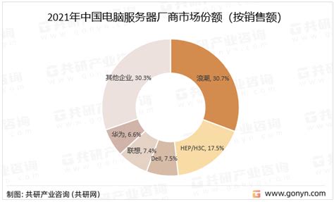2023年中国电脑服务器产业规模及市场格局分析：出货量达4341万台 图 共研咨询共研网