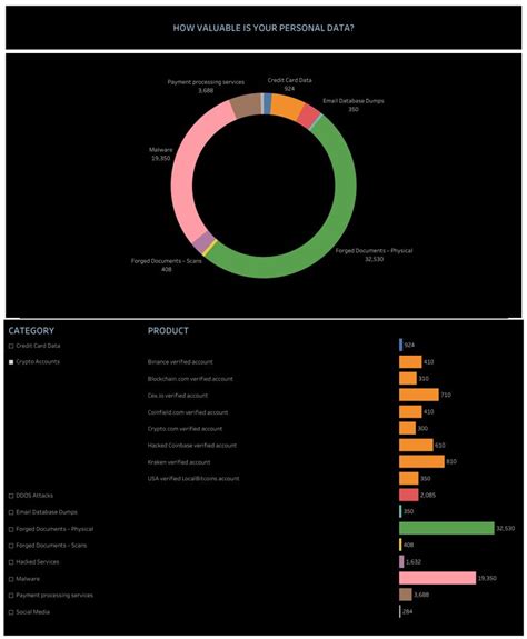 Manvi Vohra On Linkedin Mondaymakeover Tableau Mmvizreview