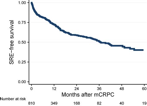 Predictors Of Skeletal‐related Events And Mortality In Men With Metastatic Castration‐resistant