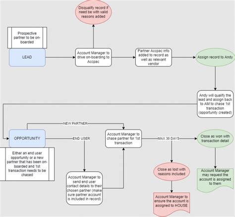 How To Manage Leads And Opportunities In Dynamics 365 Skill Centre
