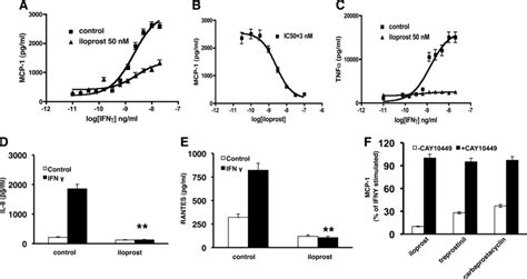 The Stable Pgi 2 Analogue Iloprost Inhibits Ifn And Il 6 Stimulated