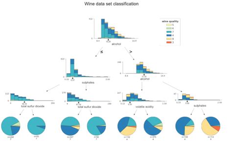 A Better Way To Visualize Decision Trees With The Dtreeviz Library Towards Data Science