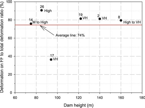 Ratio Of Deformation Normal To Face Slab On First Filling To Long Term