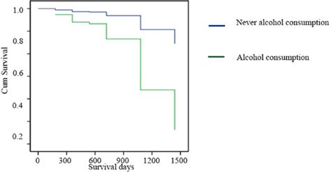 Alcohol Consumption Promotes Colorectal Carcinoma Metastasis Via A Ccl5