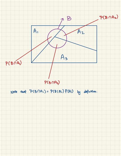 Bayes Theorem And The Law Of Total Probability Omniverse