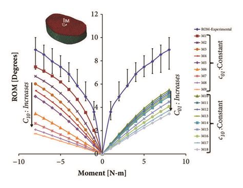 rom versus moment for the axial rotation movement using mooney rivlin