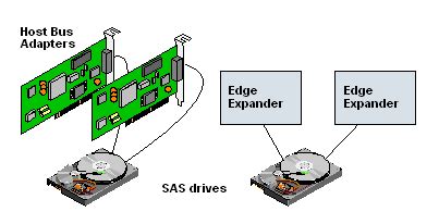 Definition Of Serial Attached Scsi Pcmag