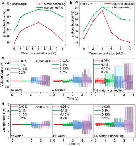 A B Ftir Spectra Of Thermally Annealed Pvdf‐hfp And Pvdf‐trfe