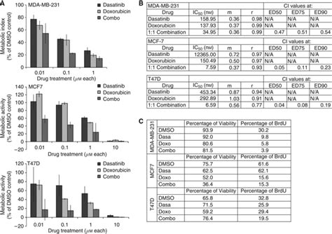 Synergistic Growth Inhibition By Dasatinibdoxorubicin Combinations