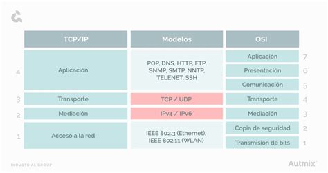 Descubre Qué Es El Protocolo Tcp Ip