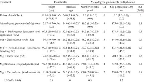 Effects Of Individual Components Of Ipm Module On Plant Health And