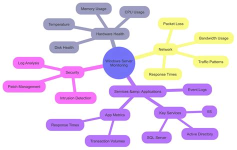 Windows Server Monitoring Tools Best Practices And Strategies Last9