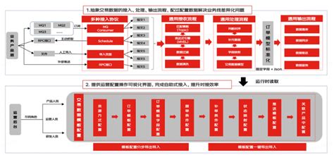 交易履约之订单中心实践履约中心对外接口 Csdn博客