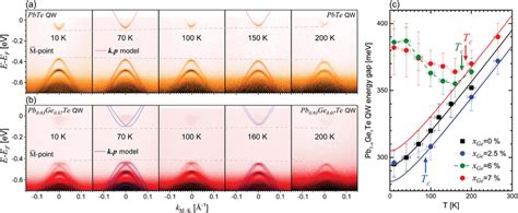 Temperature Dependence Of The Rashba Effect Ab Arpes Spectra Of Pbte