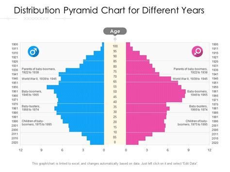 Distribution Pyramid Chart For Different Years Presentation Graphics