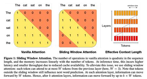 Multi Head And Multi Query And Grouped Query And Sliding Window Attention