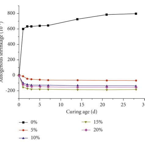 Testing Equipment Of Autogenous Shrinkage Of Uhpc Download Scientific Diagram